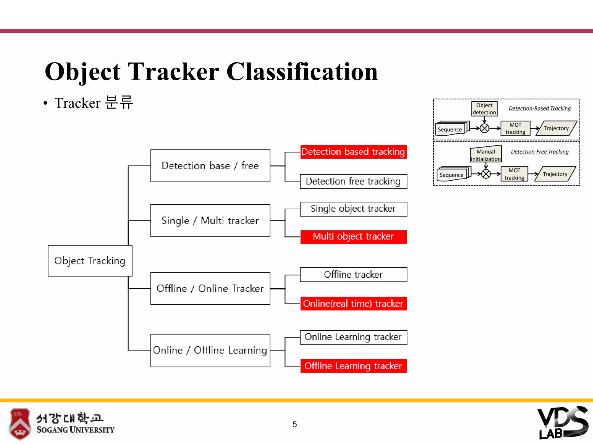 Deep sort and sort paper introduce presentation | PDF