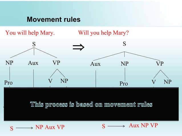 Deep structure and surface structure | PPTX