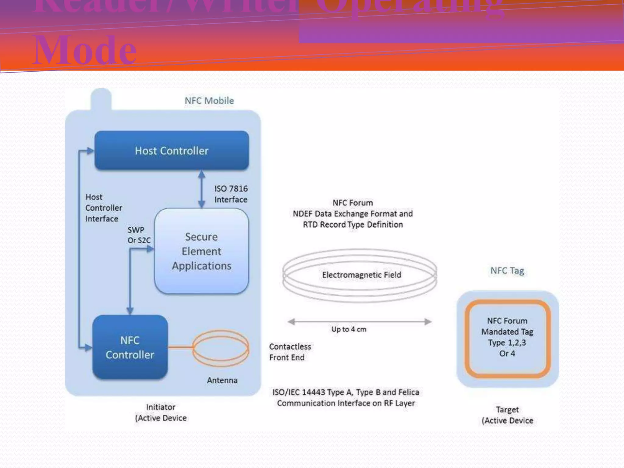 Near Field Communication (NFC Architecture and Operating Modes) | PPTX