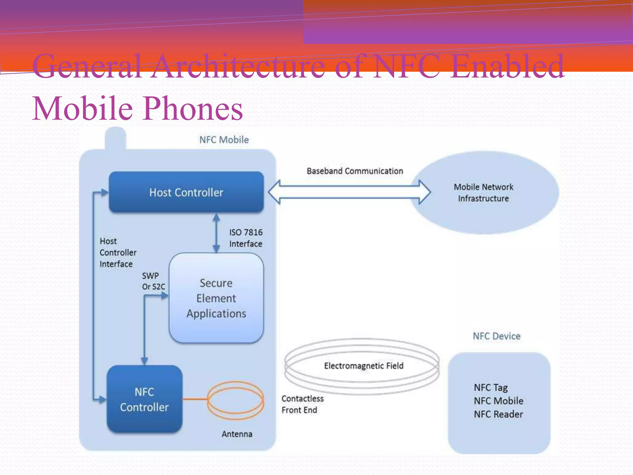 Near Field Communication (NFC Architecture and Operating Modes) | PPTX