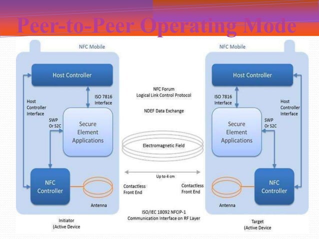 Near Field Communication (NFC Architecture and Operating Modes) | PPTX | Email | Internet