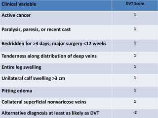 Deep vein thrombosis (DVT) | PPTX