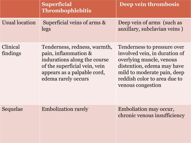 DVT (Deep vein thrombosis) | PDF