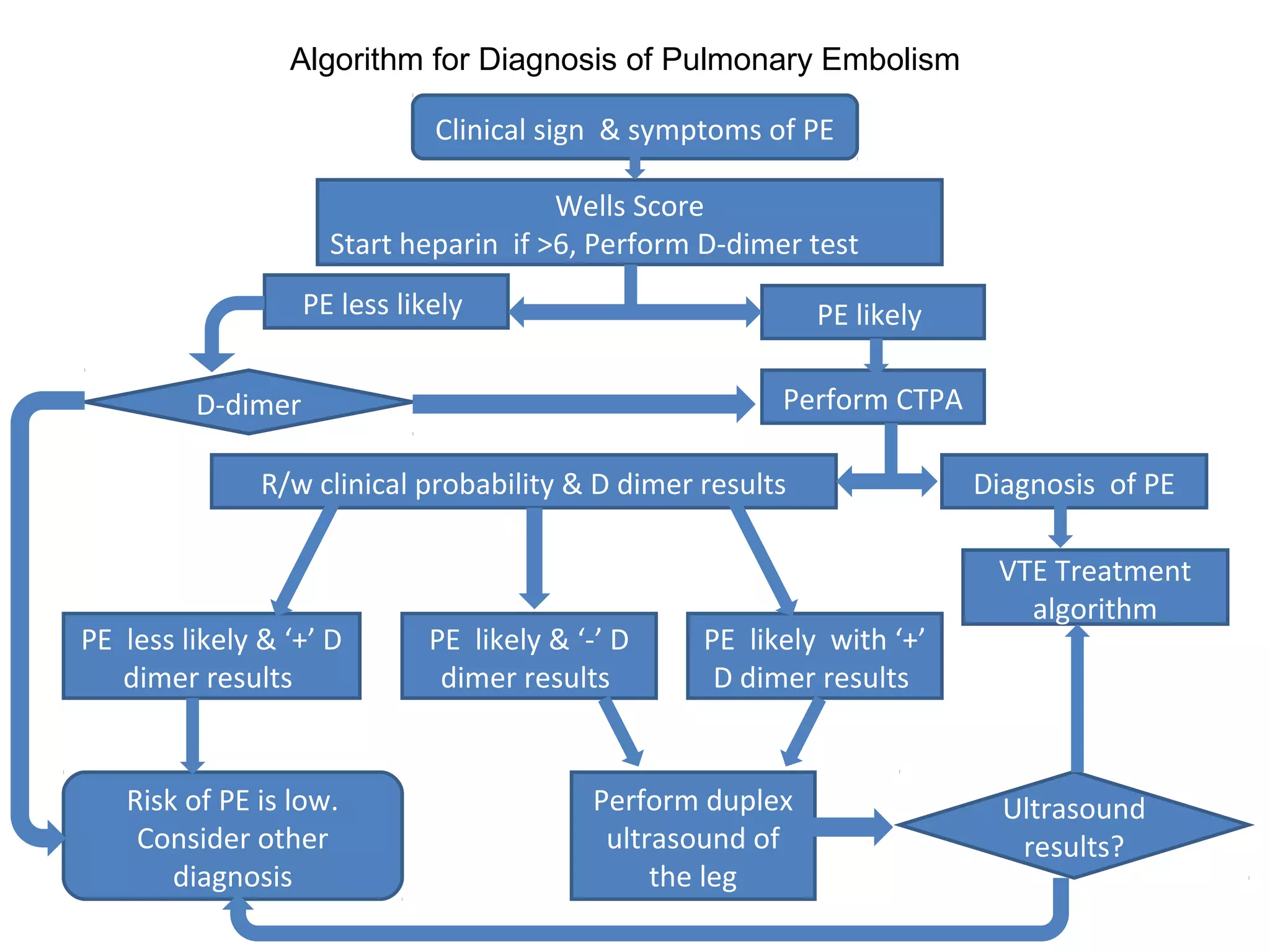Deep vein thrombosis (dvt) | PPT