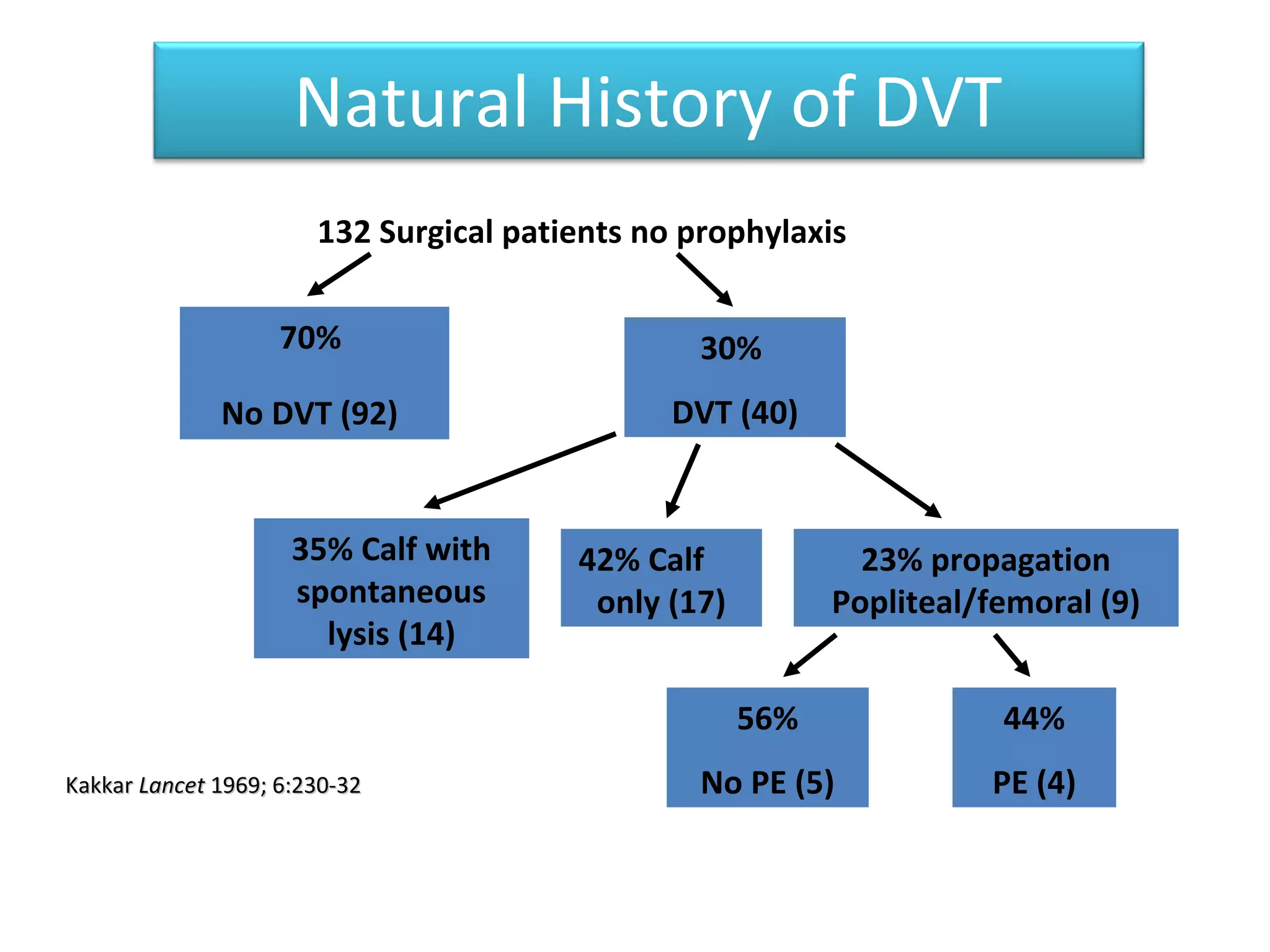 Deep vein thrombosis (dvt) | PPT