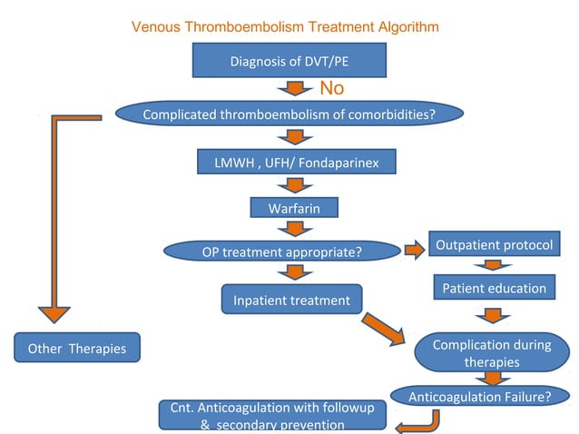 Deep vein thrombosis (dvt) | PPT