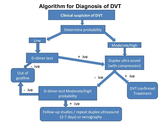 Deep vein thrombosis (dvt)