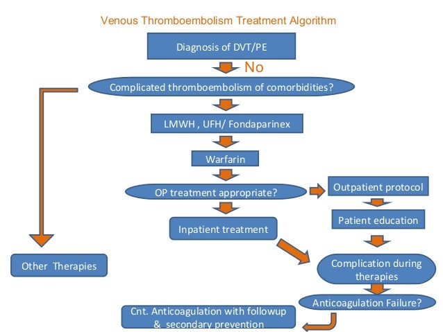 Deep vein thrombosis (dvt)