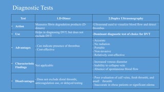 Deep Vein Thrombosis(DVT) BY DR SAMI KUMAR SHAH.pptx