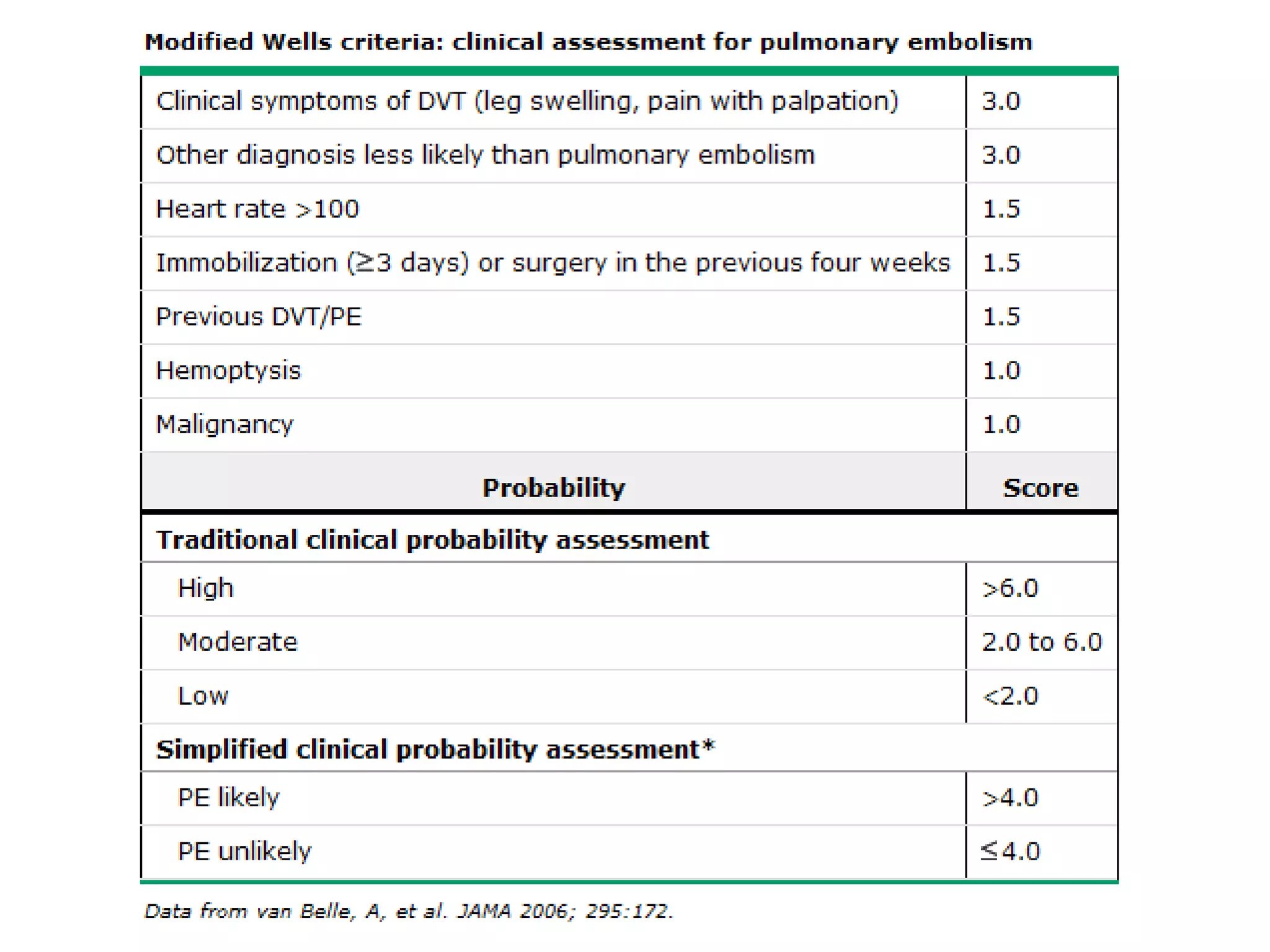 Deep Venous Thrombosis and Pulmonary Embolism : Diagnostic Approach and ...