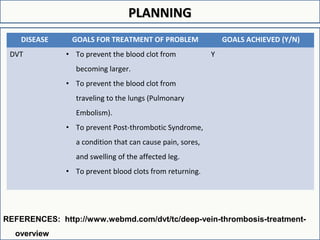 Deep vein thrombosis | PPT