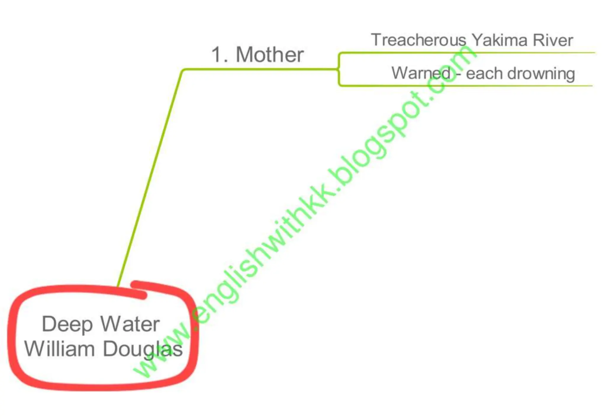 CBSE As per the NEP here is class 12 prose Deep Water.ppsx