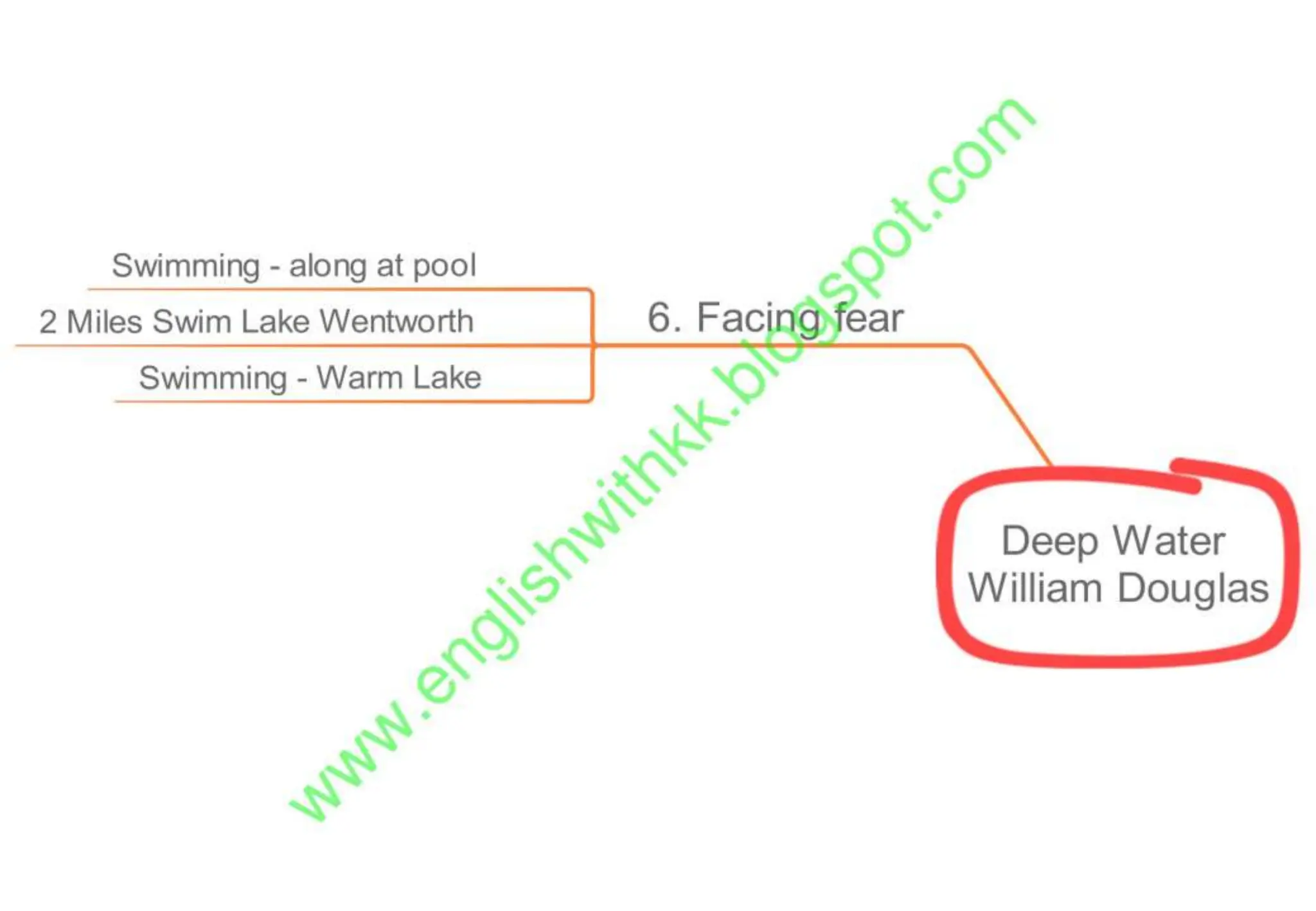 CBSE As per the NEP here is class 12 prose Deep Water.ppsx