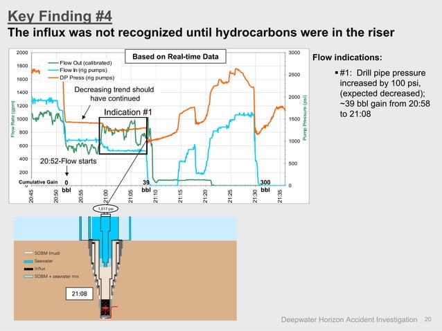 Deepwater horizon accident_investigation_static_presentation | PPT