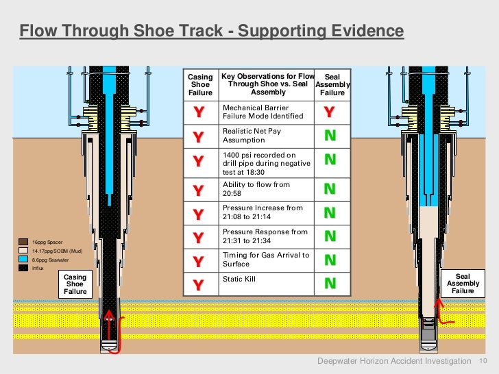 Deepwater horizon accident_investigation_static_presentation
