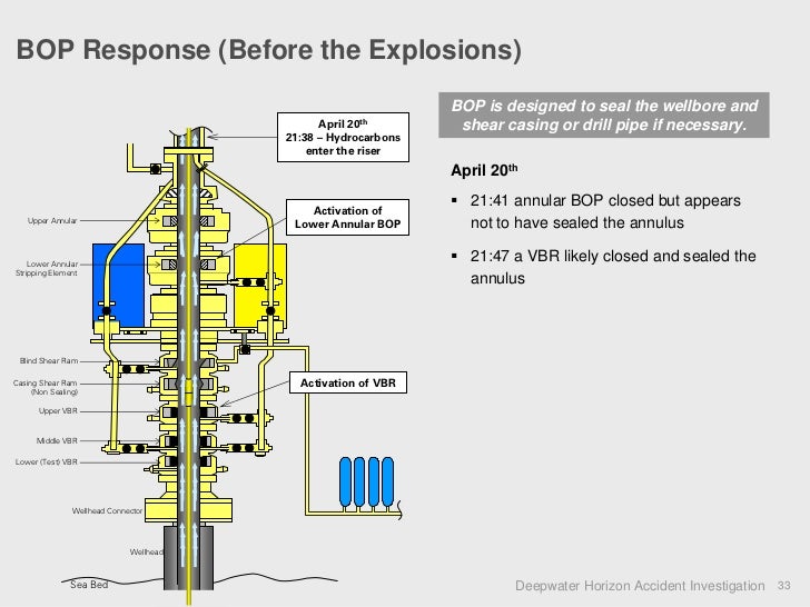 Deepwater horizon accident_investigation_static_presentation