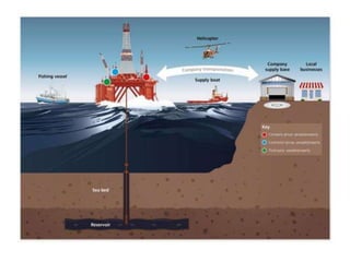Deep water horizon oil spill | PPTX