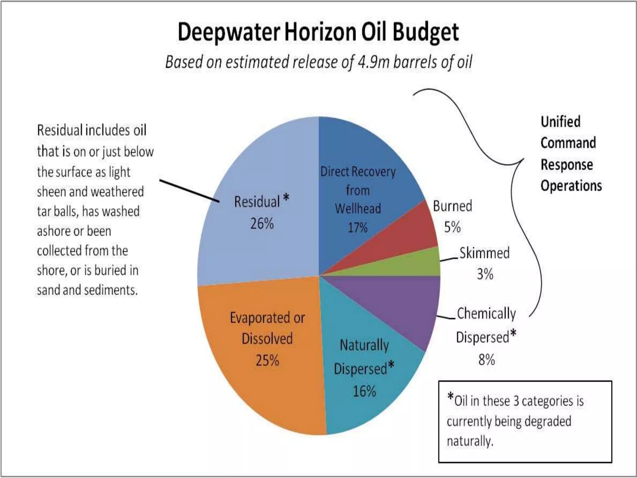 Deep Water Horizon Oil Spill (B. P. Oil Spill) | PPTX