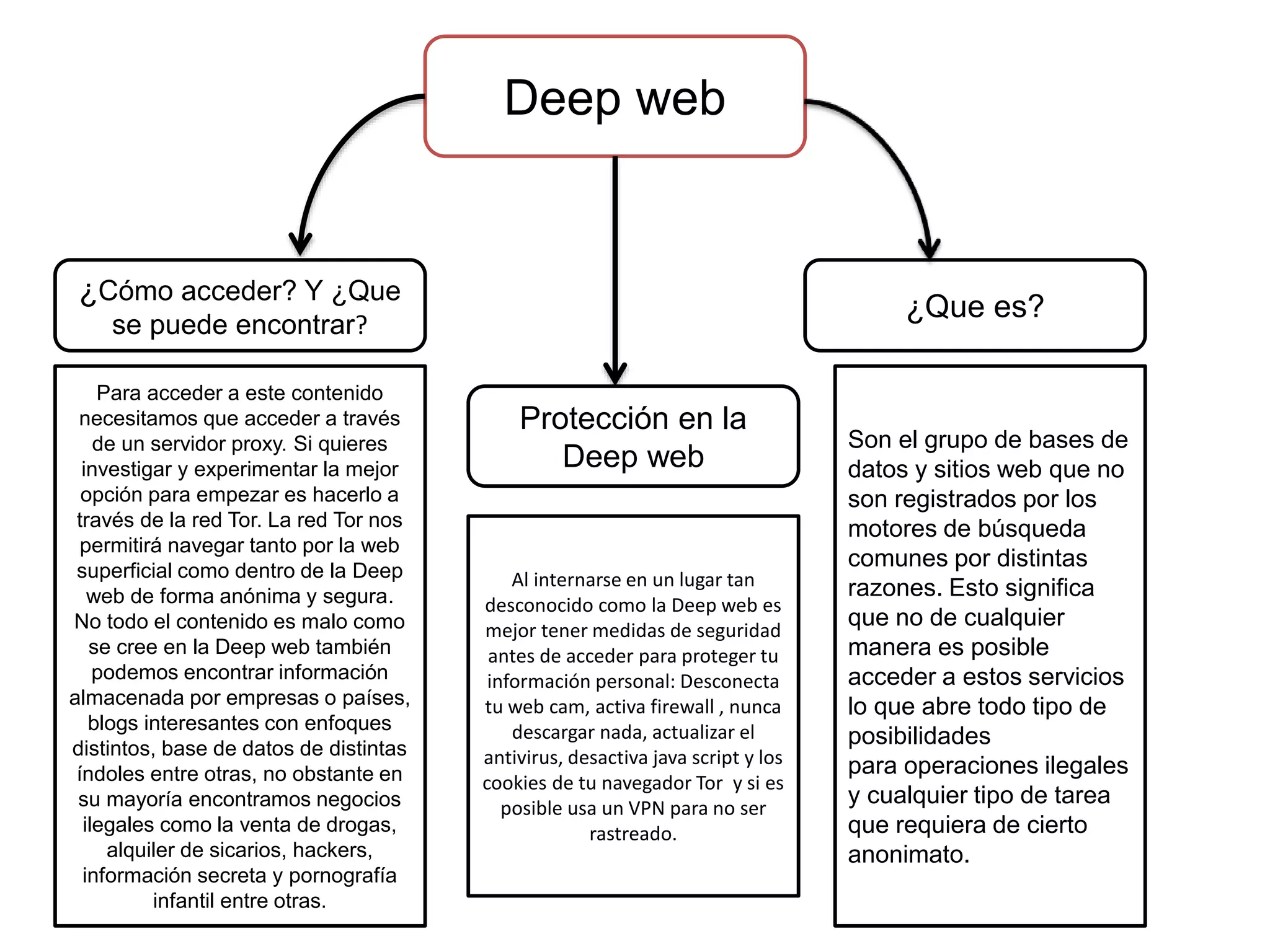 Deep web | PPT