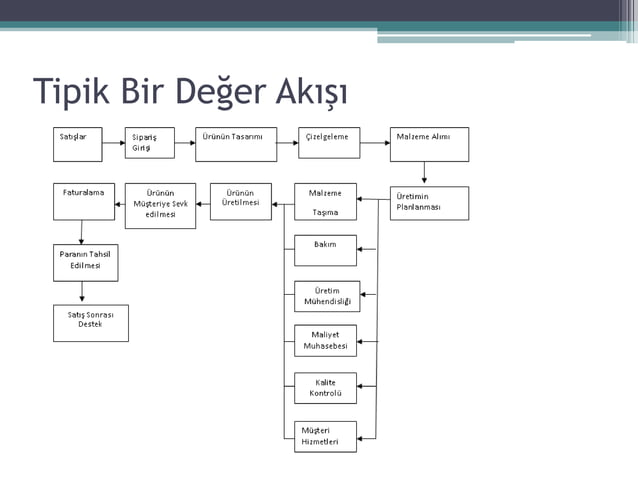 Değer akışı haritalama, value stream mapping | PPTX