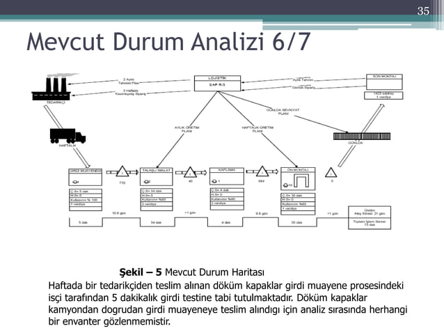Değer akışı haritalama, value stream mapping | PPTX