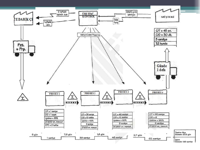 Değer akışı haritalama, value stream mapping