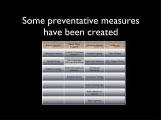 Deer Safety And Preservation Powerpoint | PPT