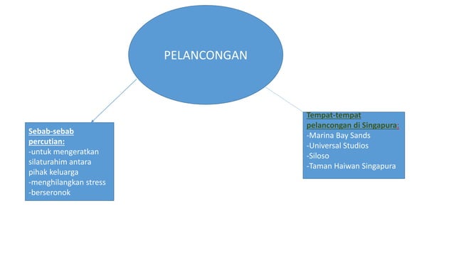 4E Lisan : Pelangcongan | PPTX