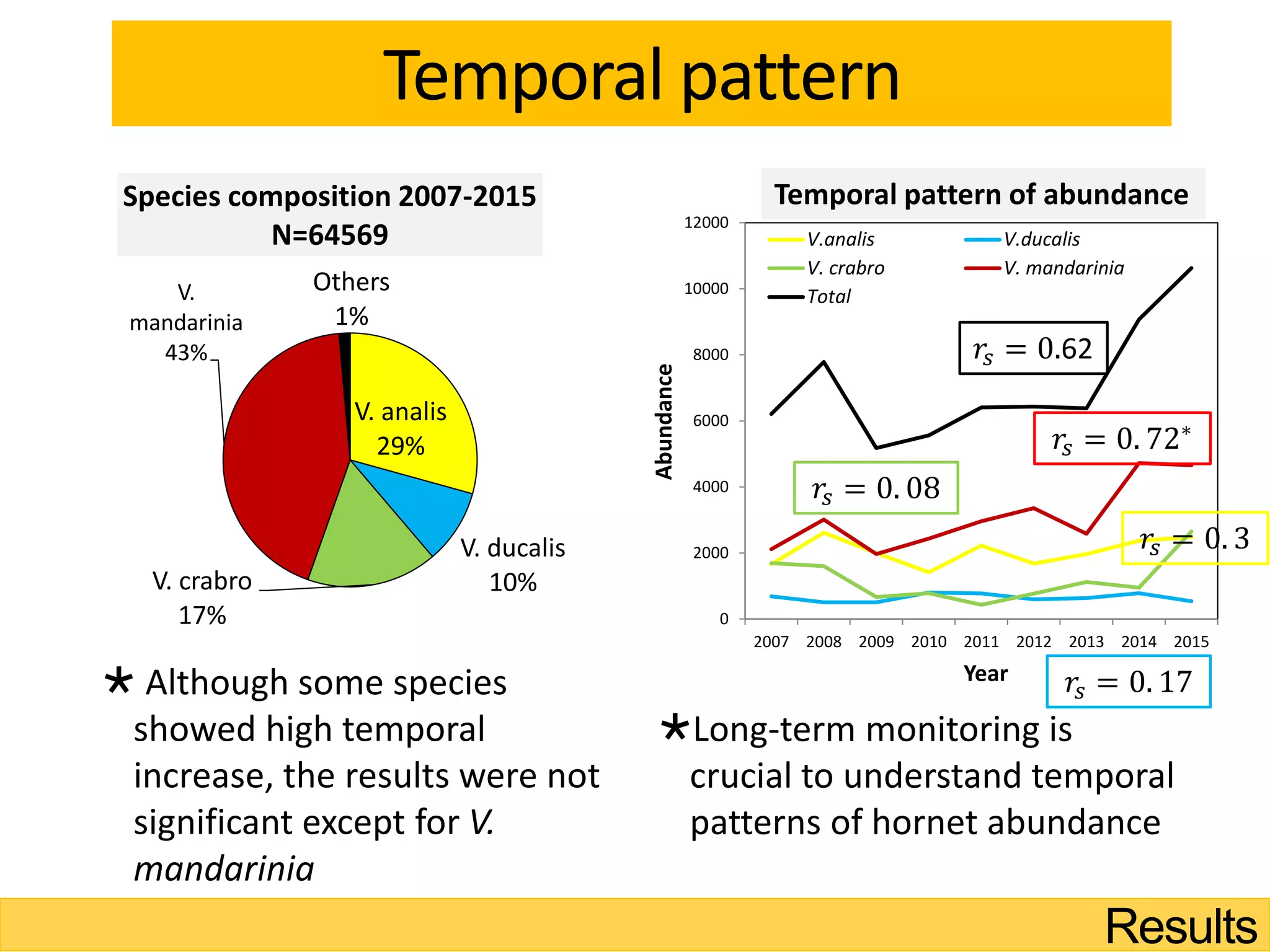 Mechanism of human-hornet conflicts in an urban ecosystem | PPT