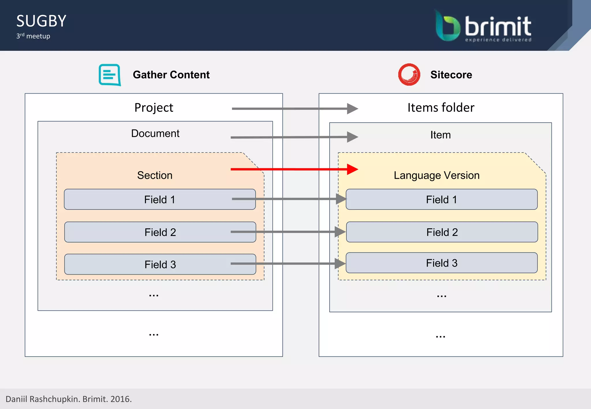 Data Exchange Framework. Essential basics and practical usage takeaways ...