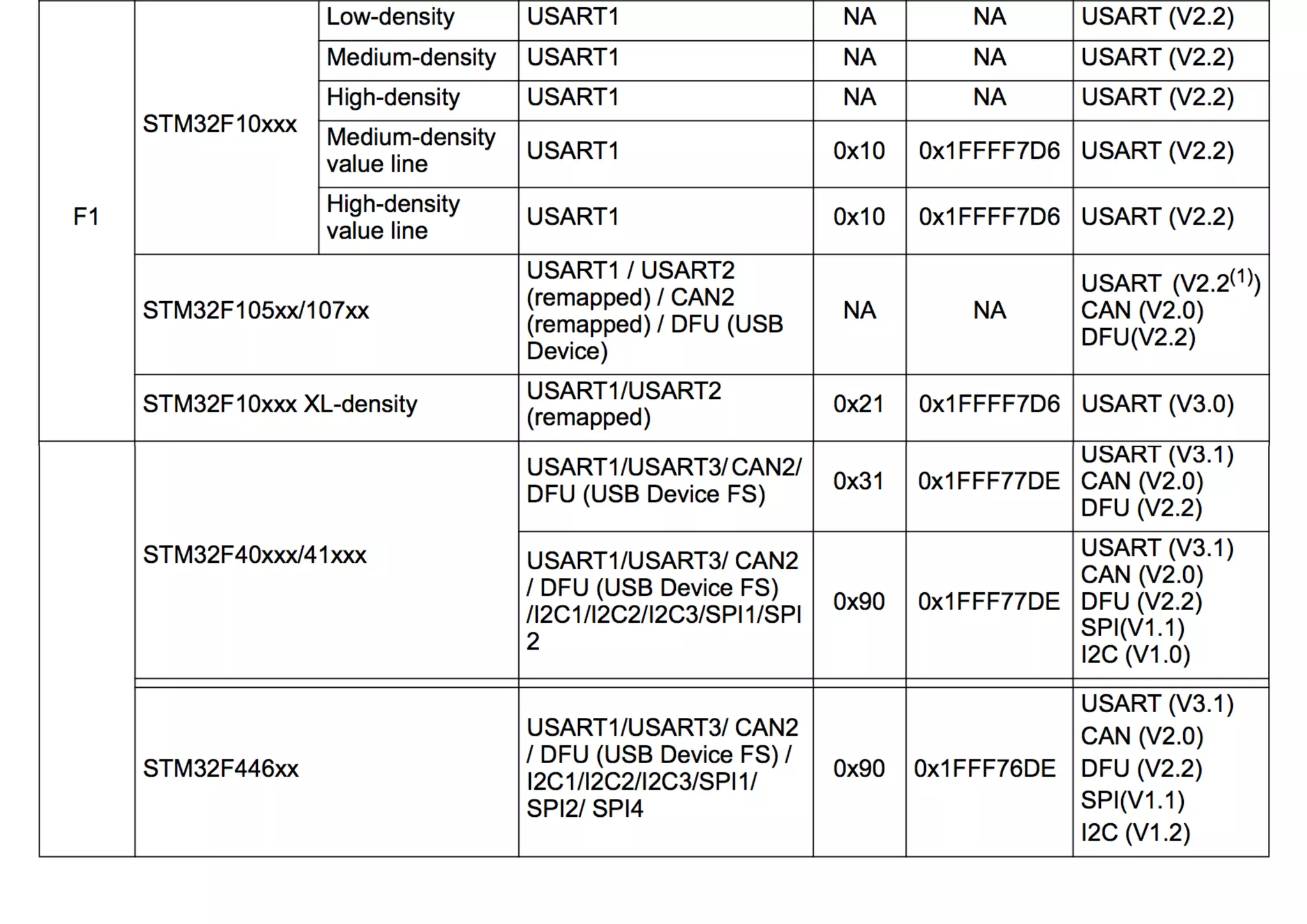 Default bootloader DFU + UART | PPT