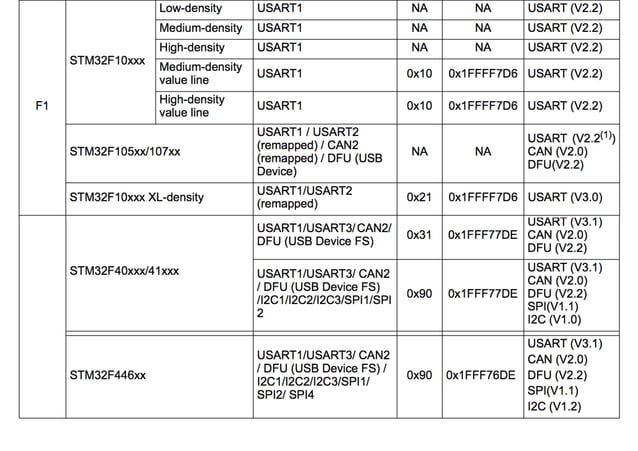 Default bootloader DFU + UART | PPT