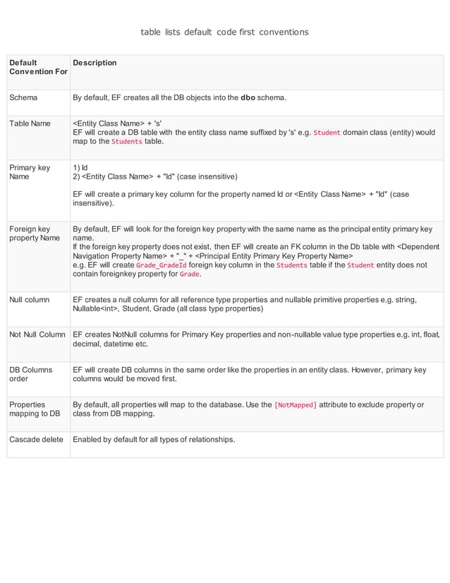 Default convention for entity framework code first | PDF