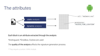 Looking for Perfect Signature : An Automatic YARA Rules Generation ...
