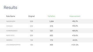 Looking for Perfect Signature : An Automatic YARA Rules Generation ...