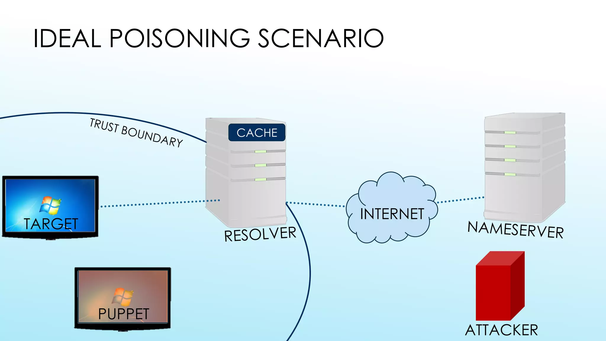 DEF CON 27 - TRAVIS PALMER - first try dns cache poisoning with ipv4 and ipv6 fragmentation | PPT