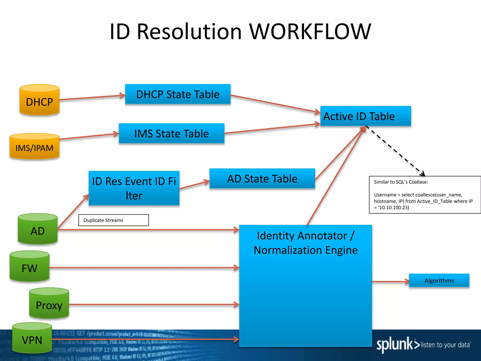 Dynamic Population Discovery for Lateral Movement (Using Machine Learning) | PPT