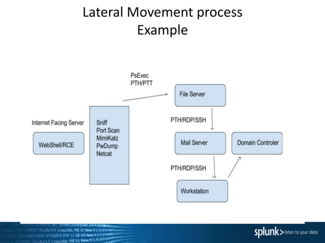 Dynamic Population Discovery for Lateral Movement (Using Machine Learning) | PPT