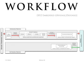 DefCon 2012 - Finding Firmware Vulnerabilities | PPT