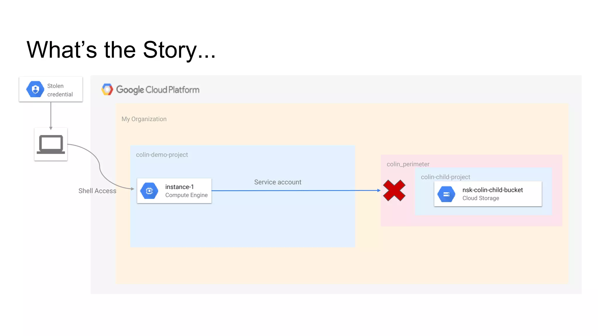 Exploiting IAM in GCP | PPTX