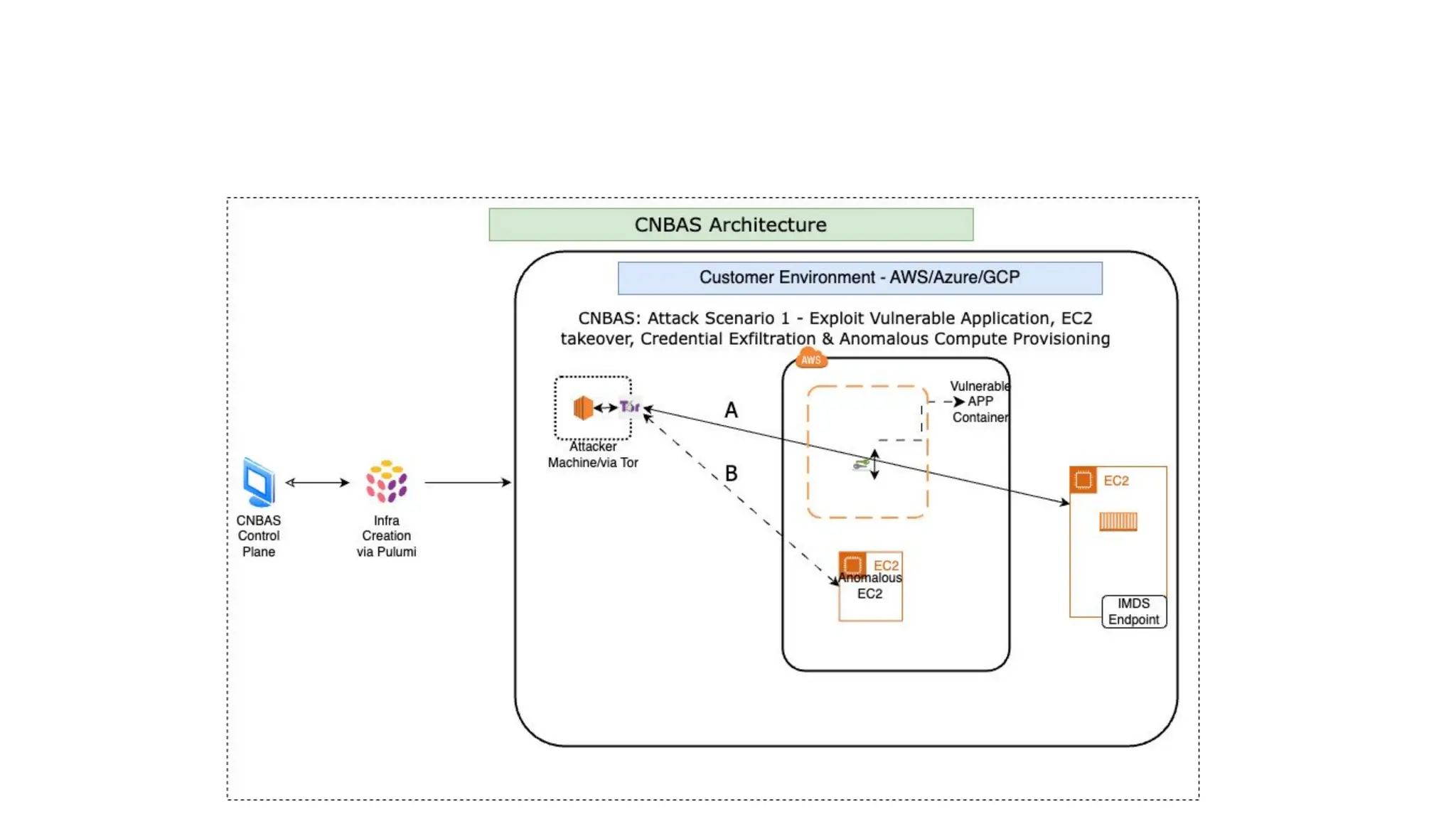 Cloud Offensive Breach and Risk Assessment (COBRA) | PDF