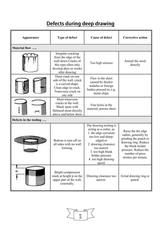 All Defect of deep drawing process | PDF
