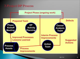 Defect analysis and prevention methods | PPT