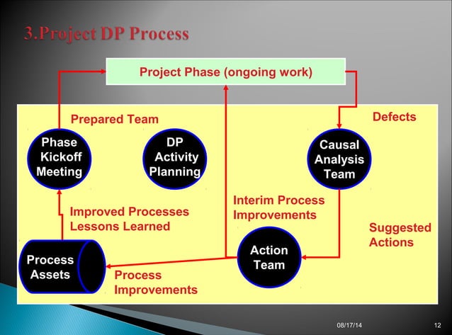 Defect analysis and prevention methods | PPT