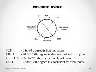 Defect Analysis Of Orbital Tig Welding | PDF