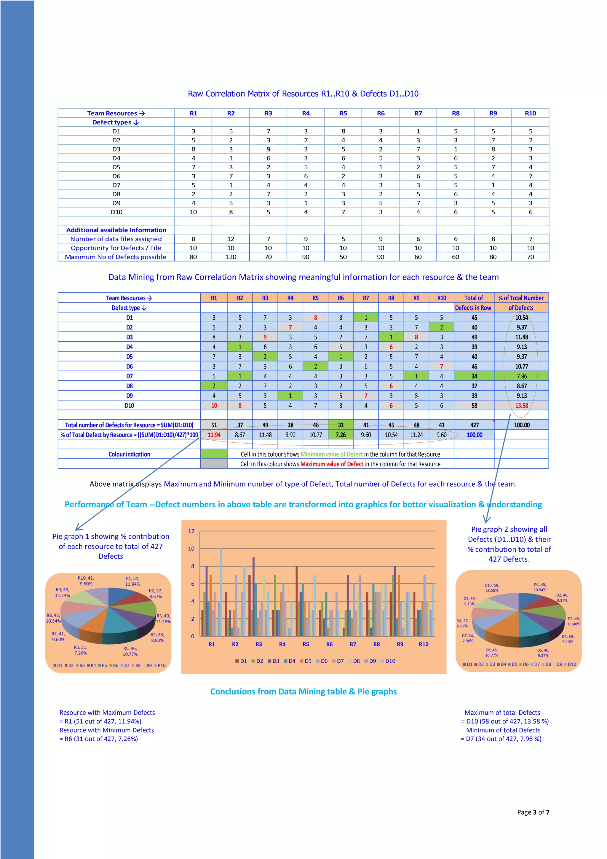 Defect Analysis & Prevention, Data Mining & Visualization of Defect ...