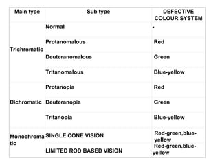Defective Colour Vision 1 | PPT