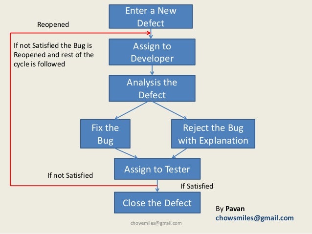 Defect life cycle and Defect Status Life Cycle