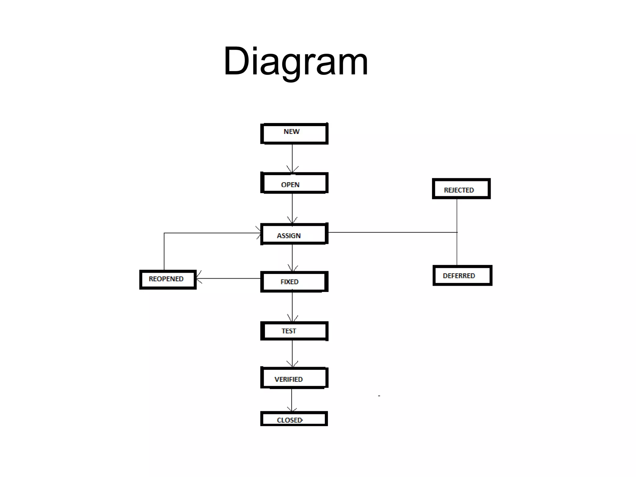 Defect Life Cycle | PPT