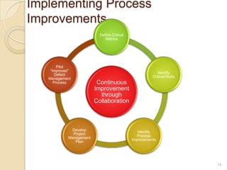 IT Quality Testing and the Defect Management Process | PPTX